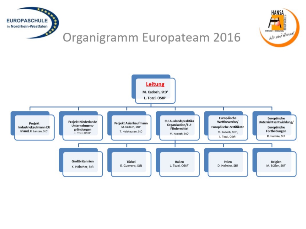 Internationale Projekte des Hansa Berufskolleg Unna