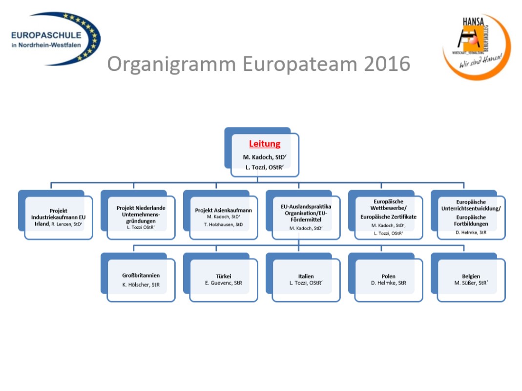 Internationale Projekte des Hansa Berufskolleg Unna